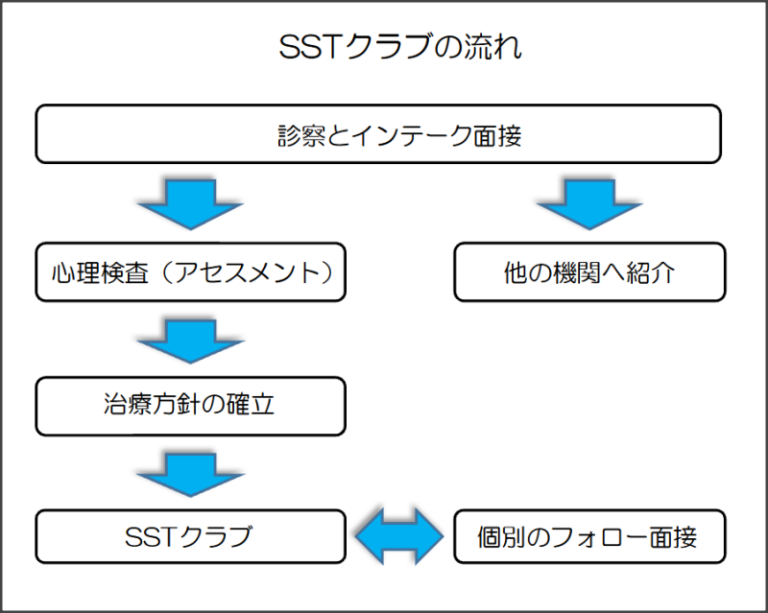 sst-sp (1) | 渡辺メンタルクリニック | 埼玉県 さいたま市 大宮区 大宮駅東口 精神科 心療内科 カウンセリング